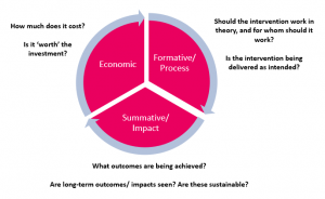Demystifying evaluation