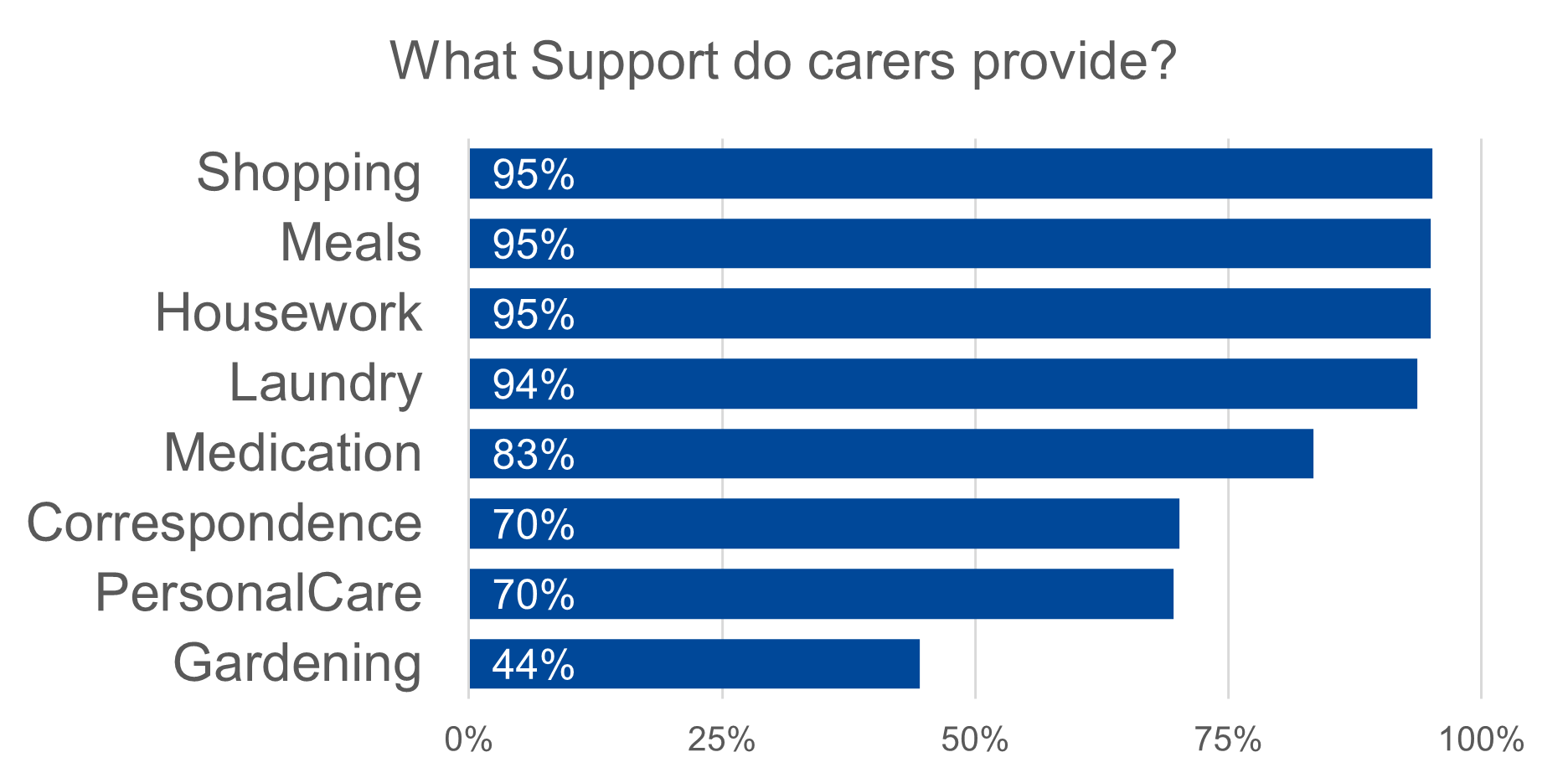 Delving deeper to assess carers needs